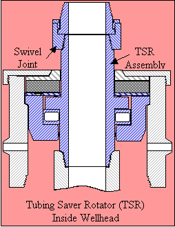 Installation of tubing rotator to reduce pumping failures