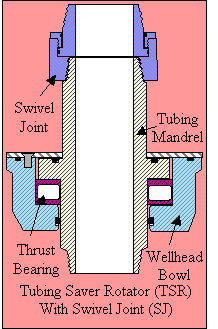 Installation of tubing rotator to reduce pumping failures